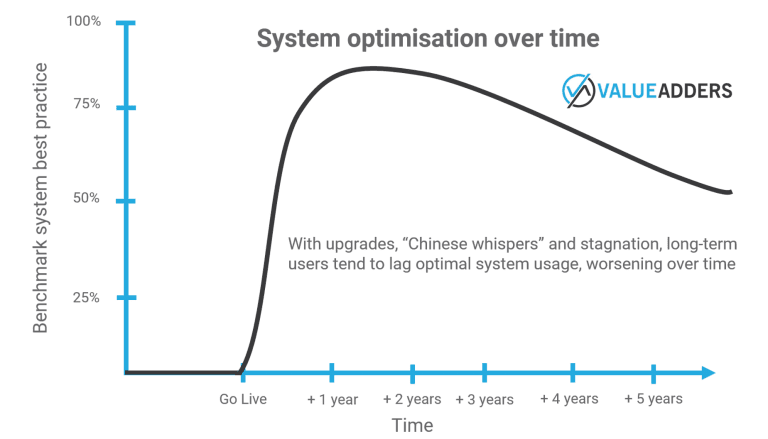 Choosing Accounting Software - Value Adders