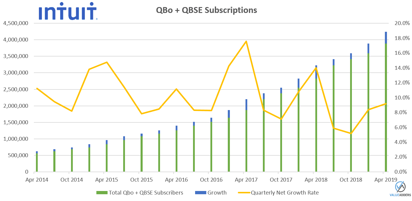 3 Accounting Tech Whales under the investor's microscope - Value Adders