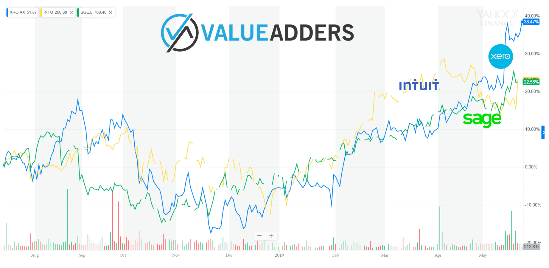 3 Accounting Tech Whales under the investor's microscope - Value Adders