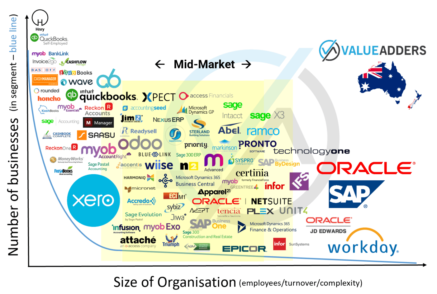 The top 10 ERP systems in the Australian Market - Value Adders